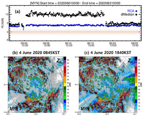 Example Of Azimuth Angle Slip Issue A Time Series Of Ground Clutter