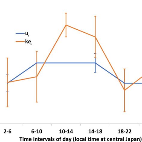Diurnal Variation Of Median Friction Velocityu∗ U Ast