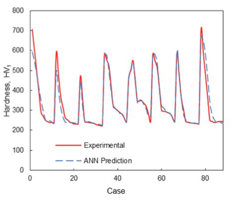 Comparison Of Measured Values And Nn Predictions Of Hardness
