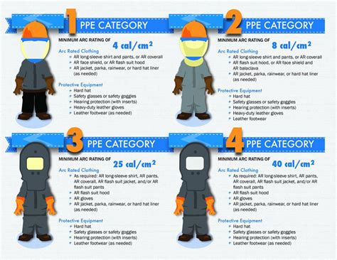Ppe Reference Chart