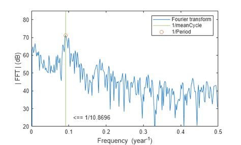 Find Peaks In Data Matlab And Simulink
