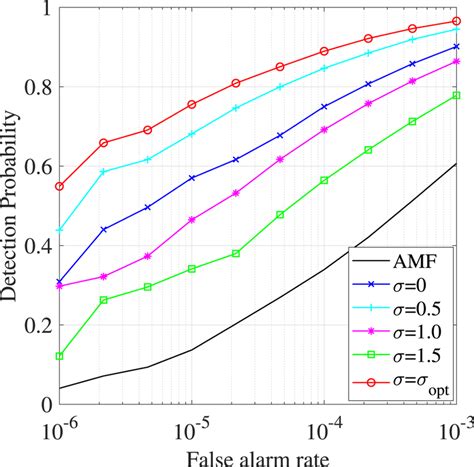 The Receiver Operating Characteristic Curves Of The Suprathreshold