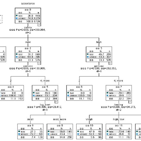 Chaid Decision Tree Download Scientific Diagram