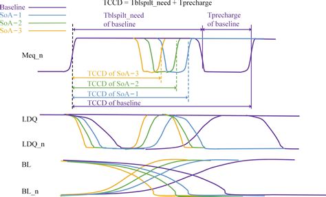 Ssa Over Array Ssoa A Stacked Dram Architecture For Near Memory Computing