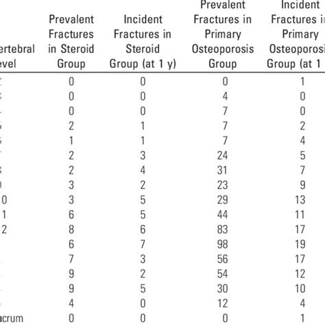 Prevalent Vs Incident Fractures Download Table
