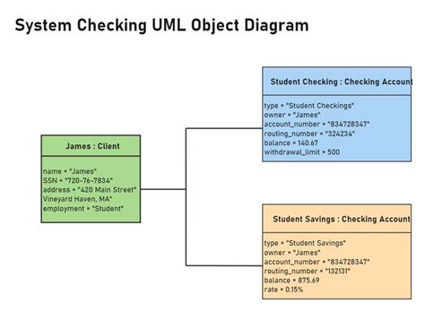 UML Object Diagram