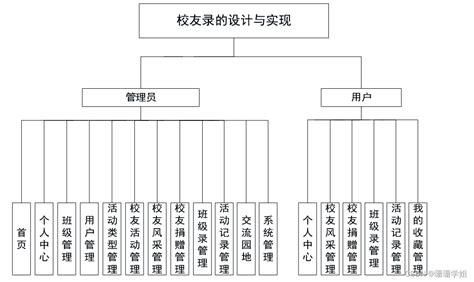 [独有源码]java jsp校友录的设计与实现5jz4u从不会做毕业设计到成功完成的过程与方法 csdn博客