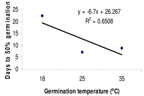 Linear Relationship Between Days To 50 Germination And Germination