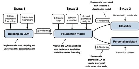 llms from scratch cn入门学习资料汇总 从零开始构建大语言模型的实践教程 懂ai