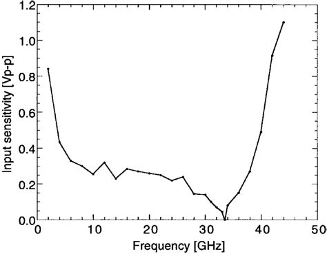 Input Sensitivity Of The Static Frequency Divider Download High Quality Scientific Diagram