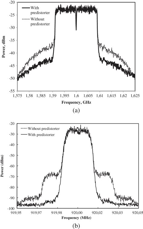 Output Spectrum Of The Amplifier With And Without Predistortion Tested Download Scientific