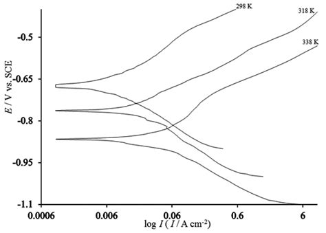 Anodic And Cathodic Polarization Curves For Mild Steel In Alkaline 3