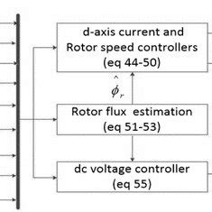 Structure Of The Proposed Adaptive Nonlinear Controller Download Scientific Diagram