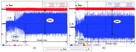 Bus Voltage And Phase Current Waveforms In Transient Process A