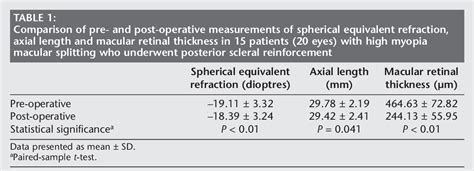 Table 1 From The Effect Of Posterior Scleral Reinforcement For High