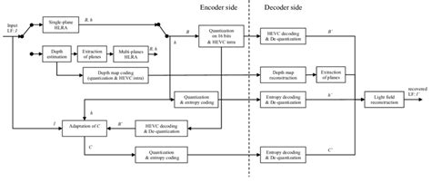 Coding And Decoding Scheme Overview Download Scientific Diagram