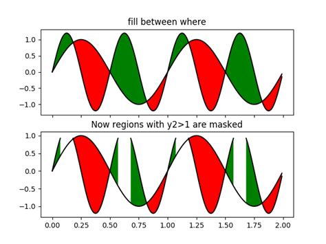 Filling The Area Between Lines — Matplotlib 2 1 2 Documentation