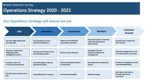 Operational Strategy British Antarctic Survey