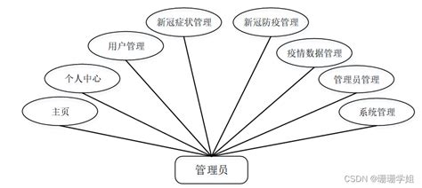 [独有源码]java jsp新冠病例智能统计与相应预防措施分析系统v3mr9从不会做毕业设计到成功完成的过程与方法 csdn博客