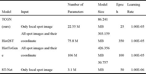 Table 1 From Transformer With Convolution And Graph Node Co Embedding