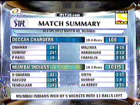 Ipl 5 Day 25 Morkel And Steyn Fire Powers Steal The Show… Rams