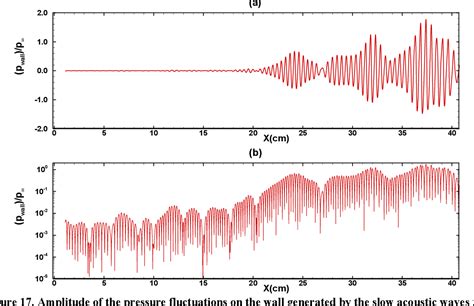 figure 17 from transition prediction in hypersonic boundary layers