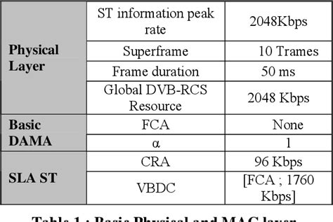 Table 1 From A Qos Architecture For Dvb Rcs Next Generation Satellite Networks Semantic Scholar