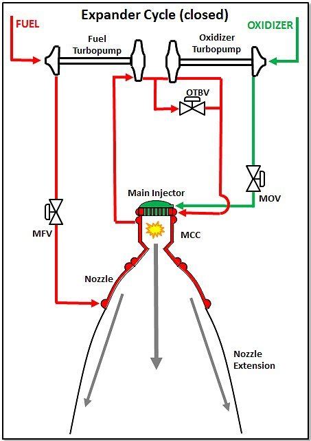 2 Closed Cycles A Expander Cycle B Staged Combustion Source Nasa Download Scientific