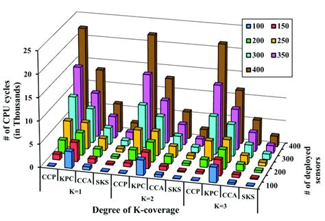 The Performance Comparison Of The Coverage Configuration Protocol Ccp