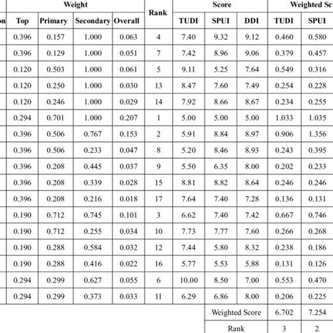 Weighted Score Table 2 3 Download Table