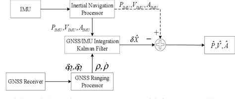 Figure 1 From Error Overboundings Of Kf Based Imu Gnss Integrated