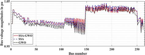 The Voltage Profile With Ssa Gwo And Ssagwo On The Ieee 123 Bus