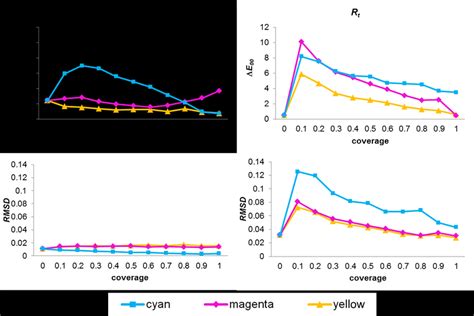14 Four Flux Model Predictions Colorimetric Difference E00 Top Row Download Scientific
