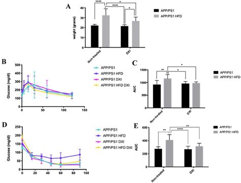 Body Weight Comparison Of The Different Experimental Groups N 8 10 Download Scientific