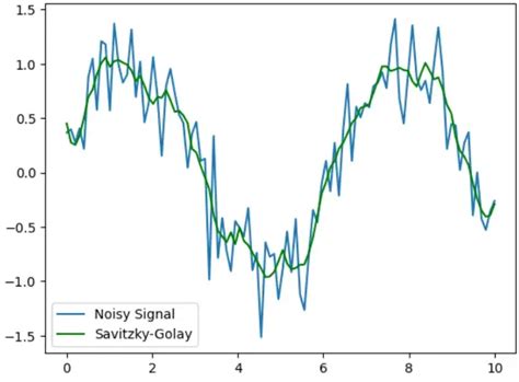 signal smoothing with scipy geeksforgeeks