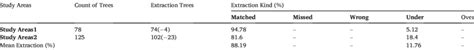 Extracted Tree Canopy Results Using The Proposed Method Download Scientific Diagram