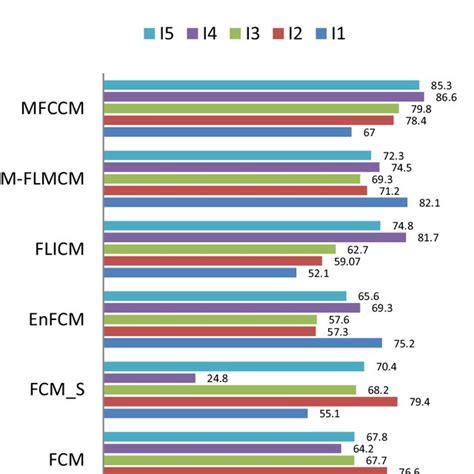 Comparison Of Clustering Algorithms For Noiseless Data Download Scientific Diagram