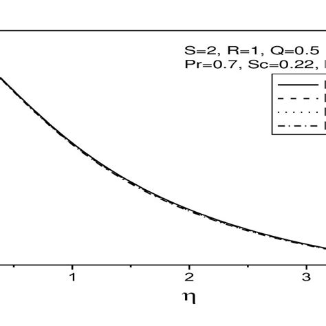 Concentration Profiles For Different Values Of M Download Scientific