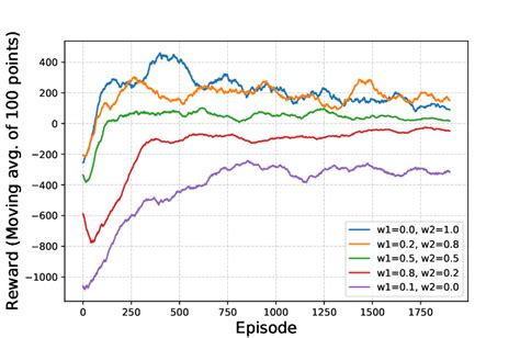 Q Learning Algorithm Convergence In Terms Of Rewards For Different Set
