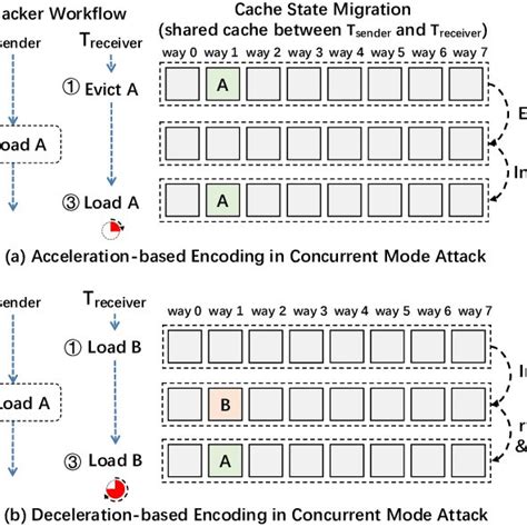 The Encoding Methods In Concurrent Mode Attacks Download Scientific