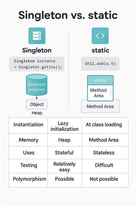 📌java Static Vs Singleton 완벽 비교 언제 어떤 걸 써야 할까 No Name