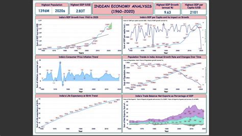 Nishanth N On Linkedin Indiaeconomy Economicanalysis Linkedinpost Dataanalysis…