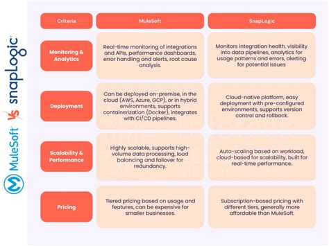 Infoteck Solutions On Linkedin Salesforce Mulesoft Snaplogic Anypointplatform
