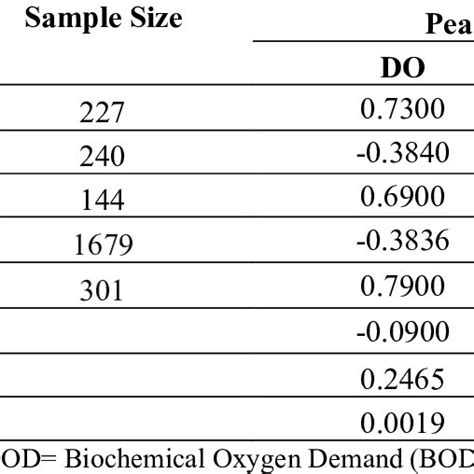 Variability Estimation Of Pearsons Correlation Download Scientific Diagram