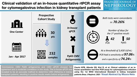 Clinical Validation Of An In House Quantitative Real Time Pcr Assay For Cytomegalovirus
