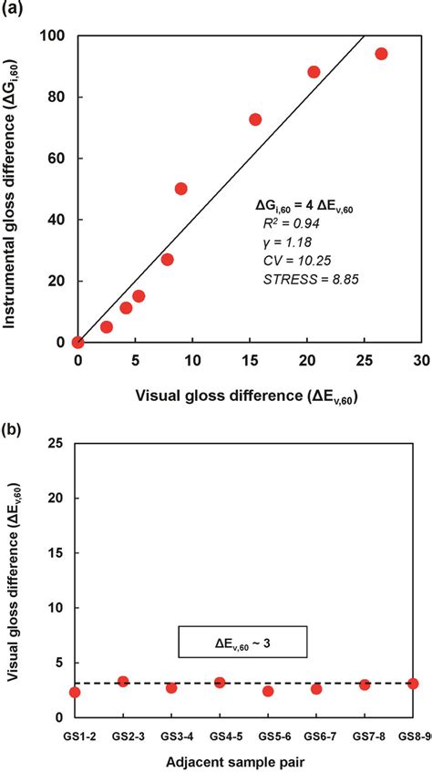 Correlation Between Visual And Instrumental Data For Gloss Scale
