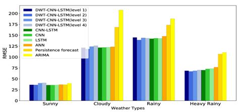 The Rmse Of Different Forecasting Models For Sunny Cloudy Rainy And