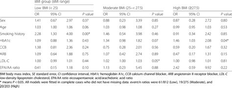 Odds Ratio Estimates In Multivariable Logistic Regression For Acute