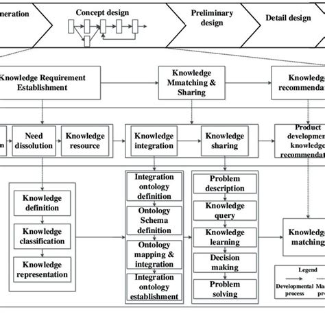 Knowledge Sharing Process Of Product Development Download Scientific