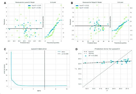 A Residual Plot For Lasso Regression B Residual Plot For Ridge